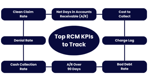 The Top RCM KPIs You Need to Track